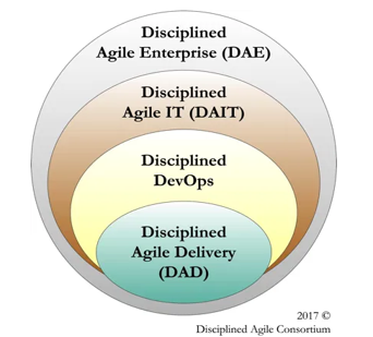 Disciplined Agile Delivery (DAD) | An Iterative Solution