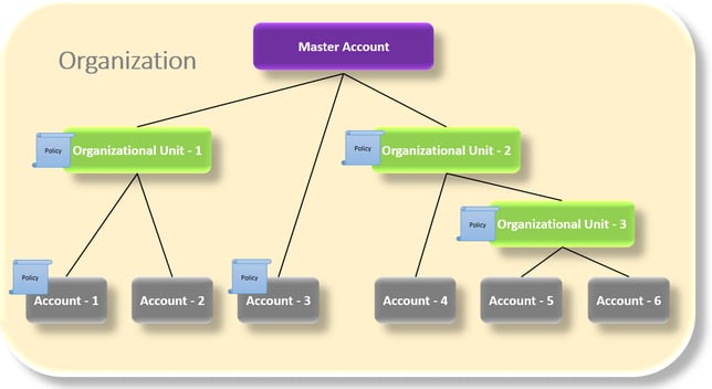 Overcome Business Challenges with Automated Account Creation