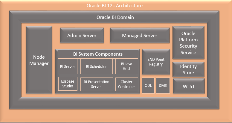 Oracle Business Intelligence 11g to 12c Migration Overview