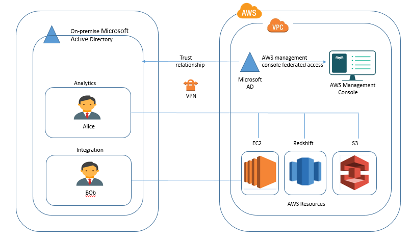 Benefits of Federation in AWS and its Method | OneGlobe