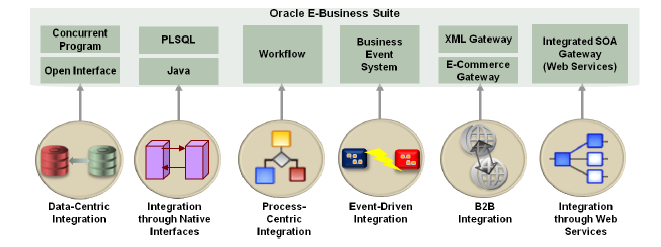 Enterprise Integration – An overview of different integration approaches
