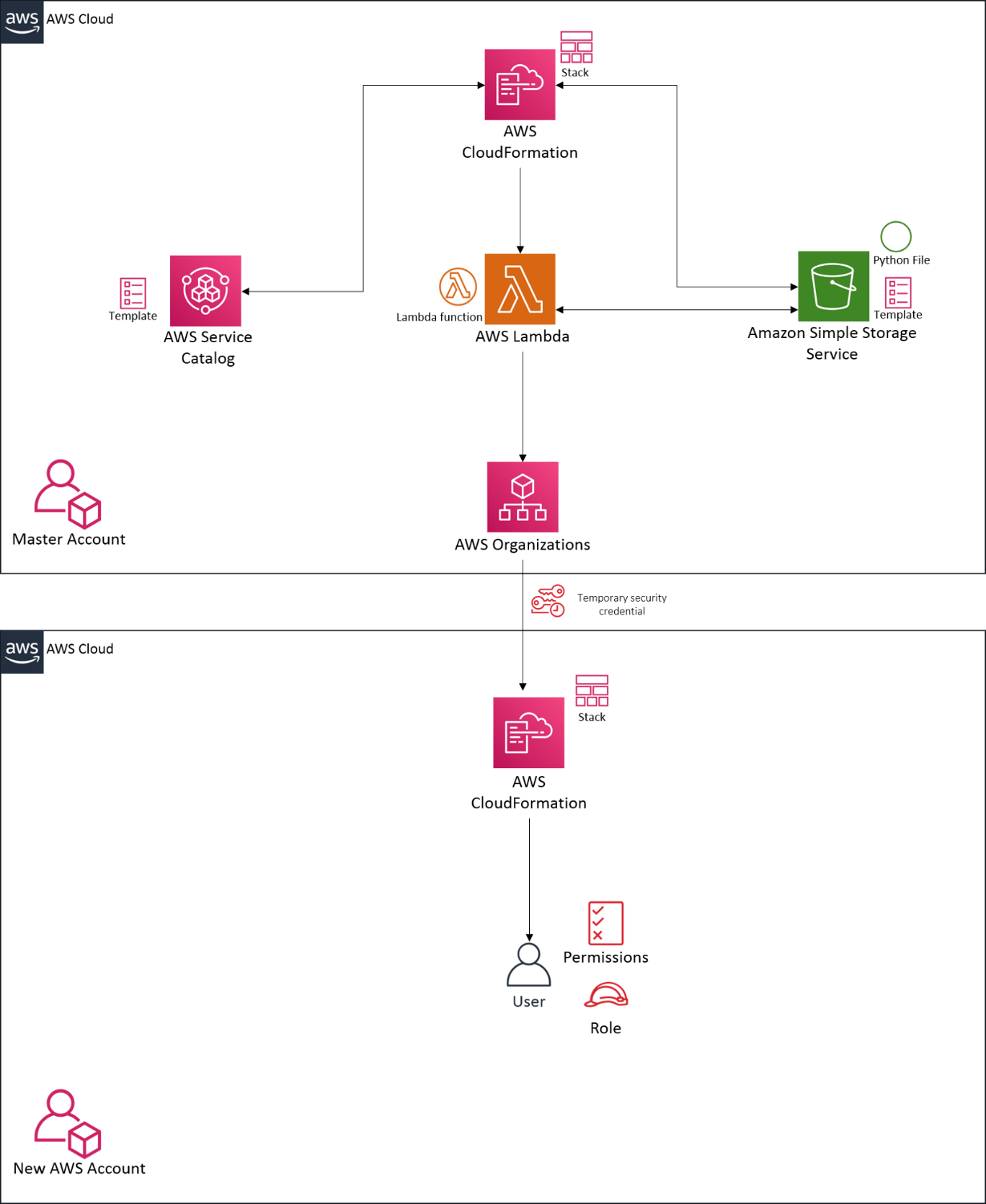 Overcome Business Challenges with Automated Account Creation