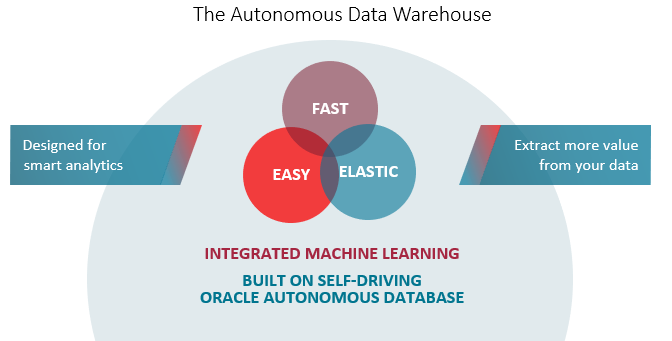Data Management Made Easy with Oracle’s Autonomous Data
