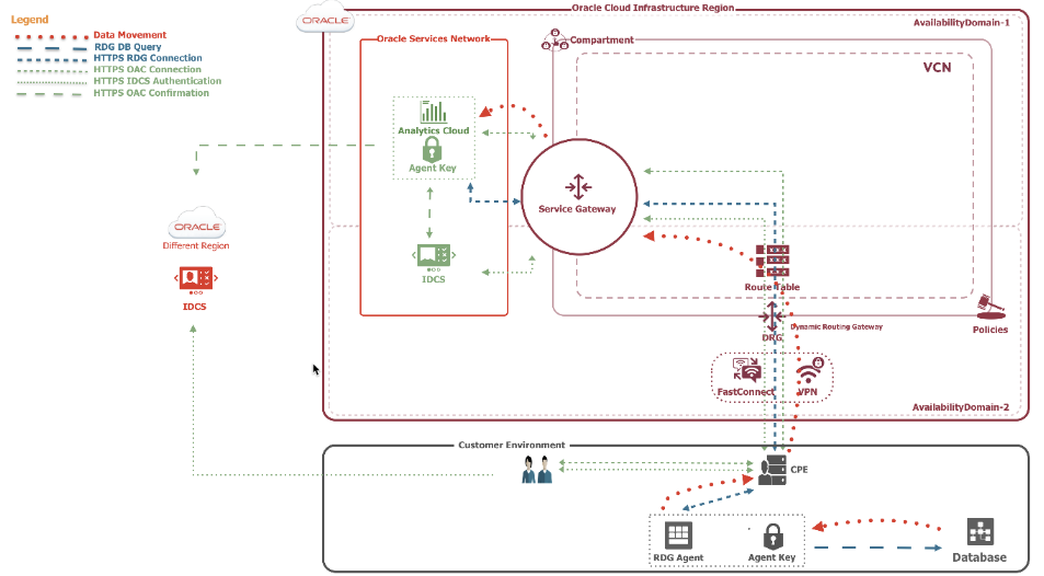 Oracle Analytics Cloud with Data Gateway | OneGlobe System