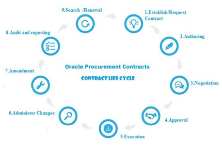Oracle Procurement Contracts Cloud | An In-depth Overview