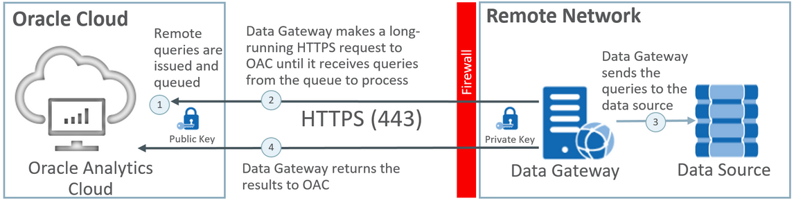 Oracle Analytics Cloud with Data Gateway | OneGlobe System