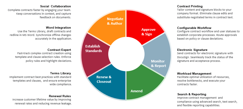Oracle Procurement Contracts Cloud | An In-depth Overview