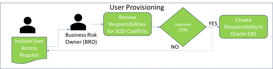 Oracle Segregation of Duties (SOD) | Mitigate Risks Easily