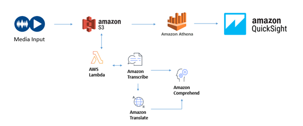 Discovering Insights in Text using ML and AI Leveraging AWS