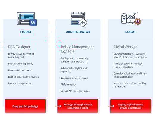 Leveraging RPA and Oracle Integration Cloud with OneGlobe